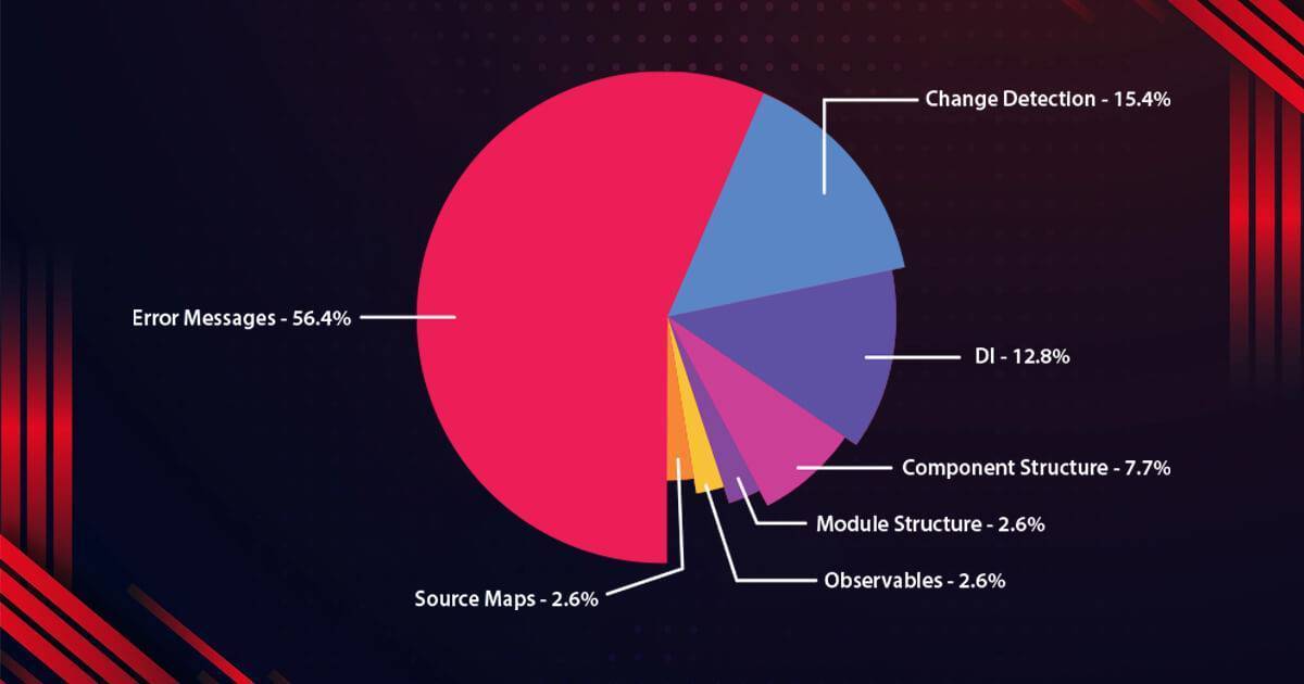 What's New in the Latest Version of Angular v15? What's New in the Latest Version of Angular v15?